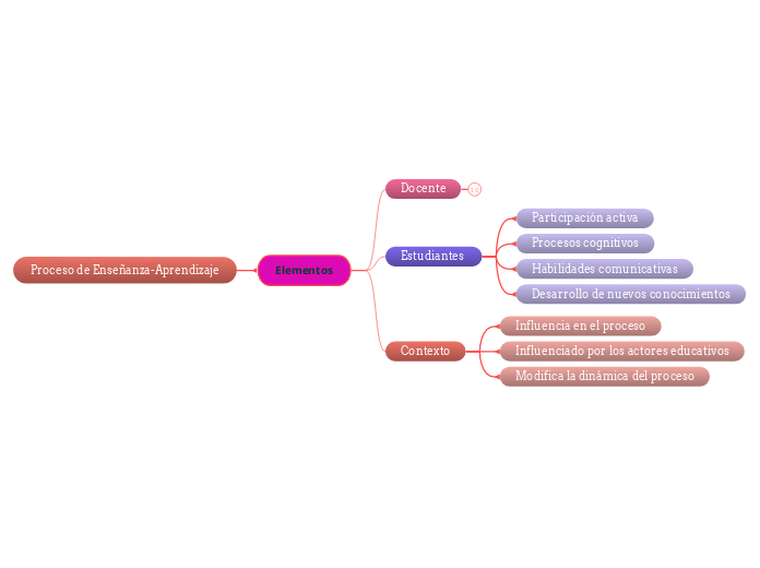 Proceso de Enseñanza-Aprendizaje - Mind Map